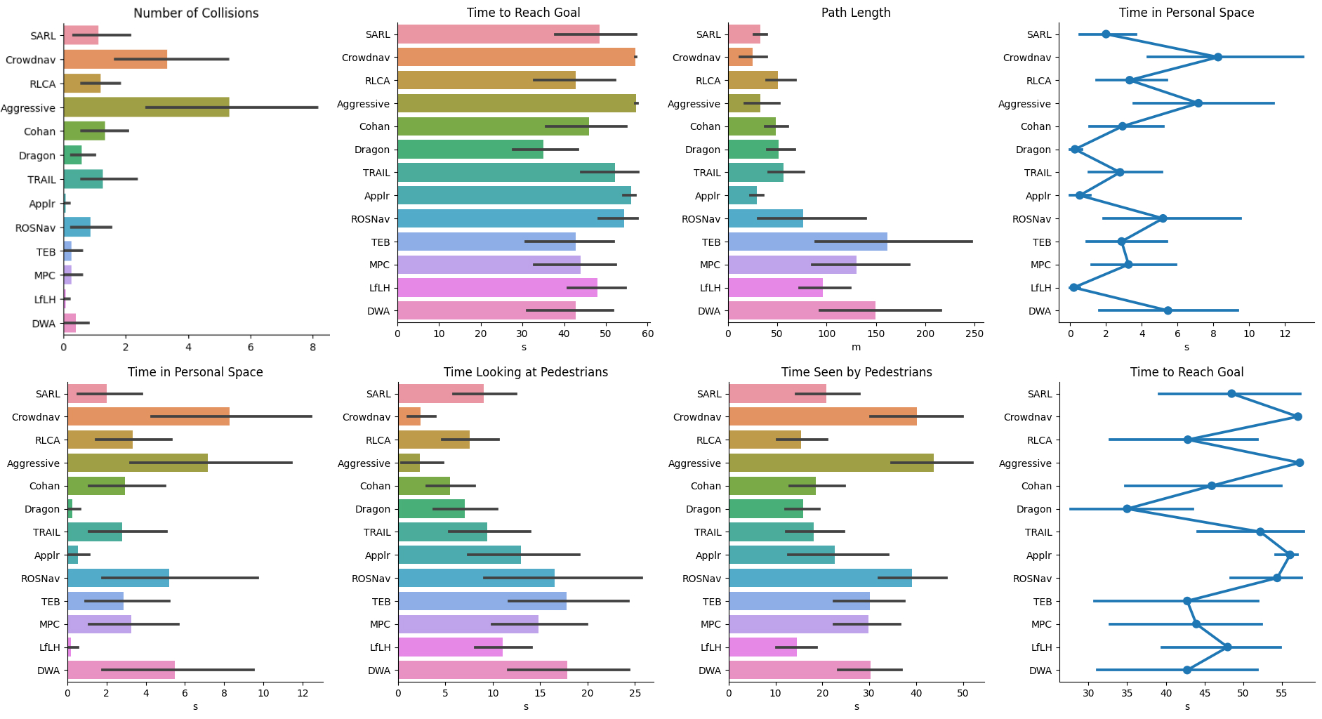 A Photorealistic ROS2 Simulation Framework for Developing and Benchmarking Social Navigation