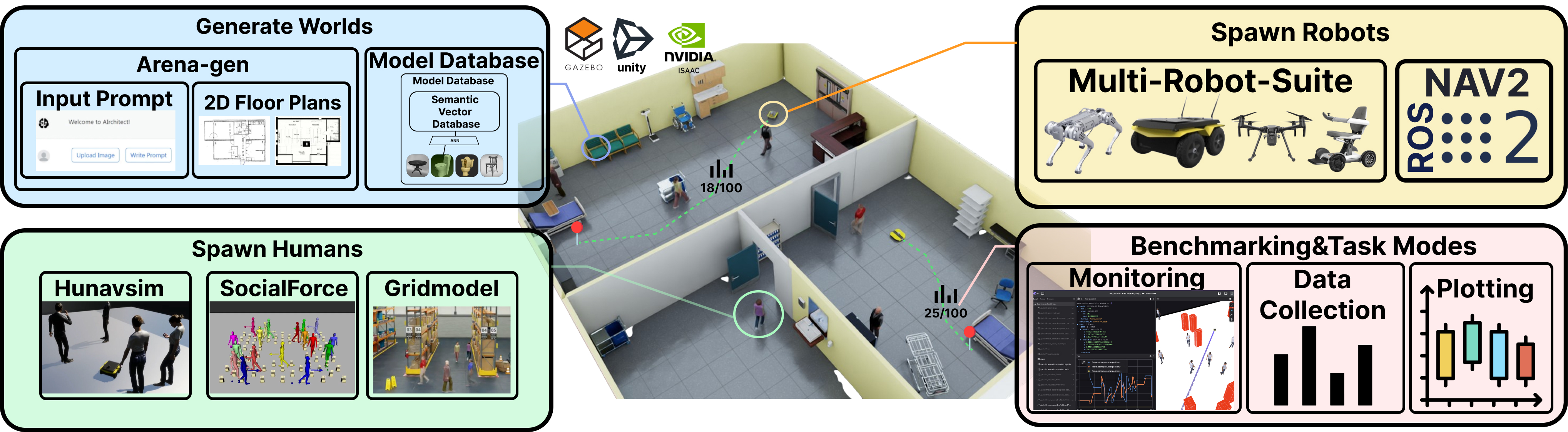 A Photorealistic ROS2 Simulation Framework for Developing and Benchmarking Social Navigation